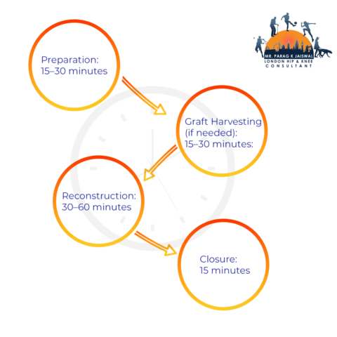How Long Does ACL Surgery Take? Understanding the Duration and ...